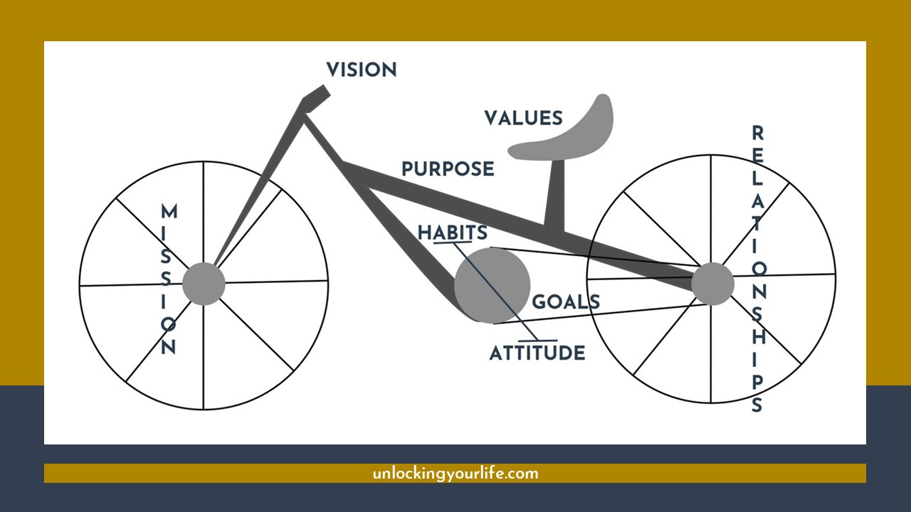 Positive Self-Leadership: The Bicycle Analogy for Health, Prosperity ...